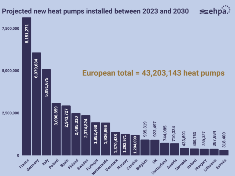 Europe can meet REPowerEU heat pump target if barriers are tackled ...