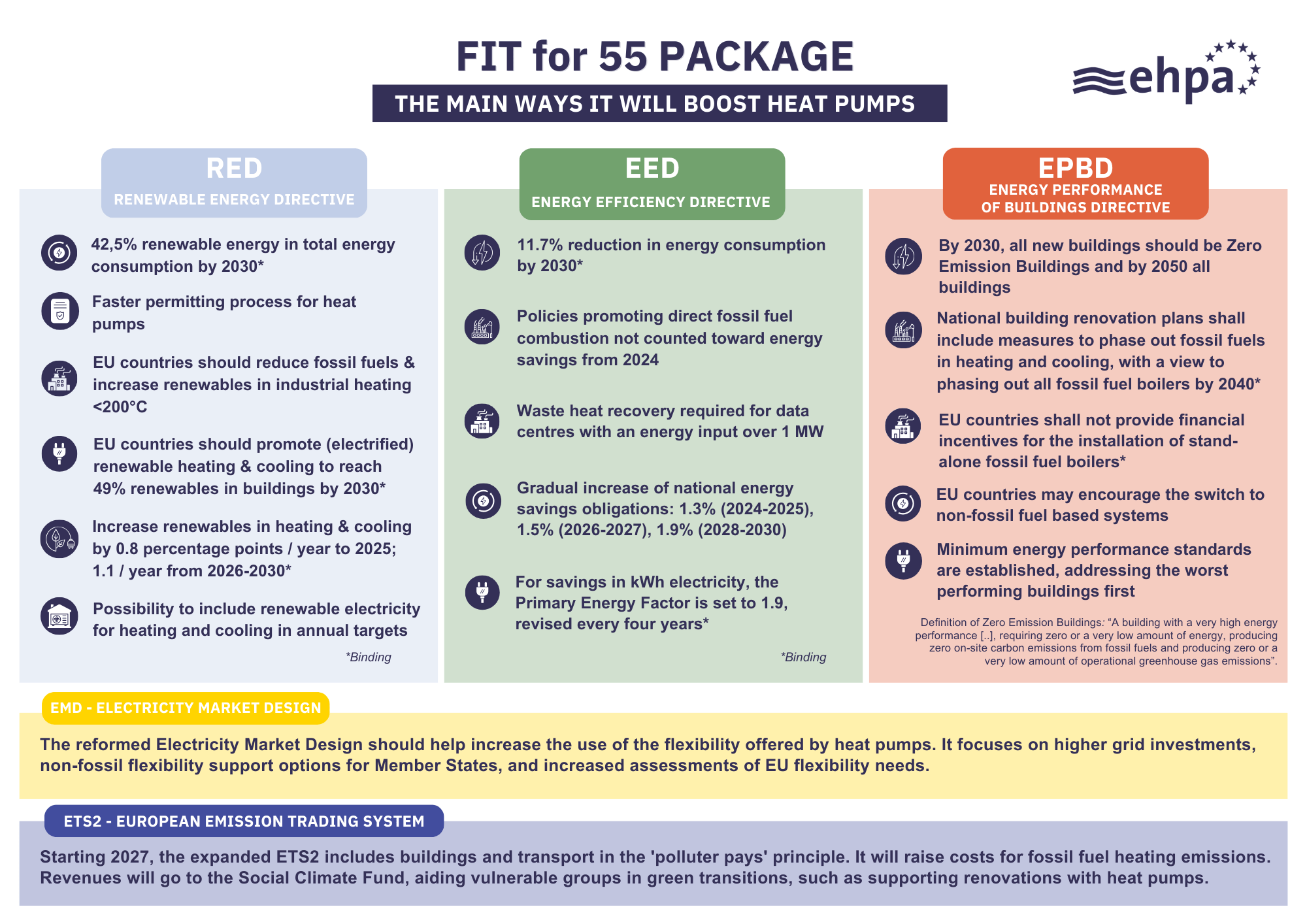 Infographic: how Fit for 55 impacts heat pumps - European Heat Pump ...