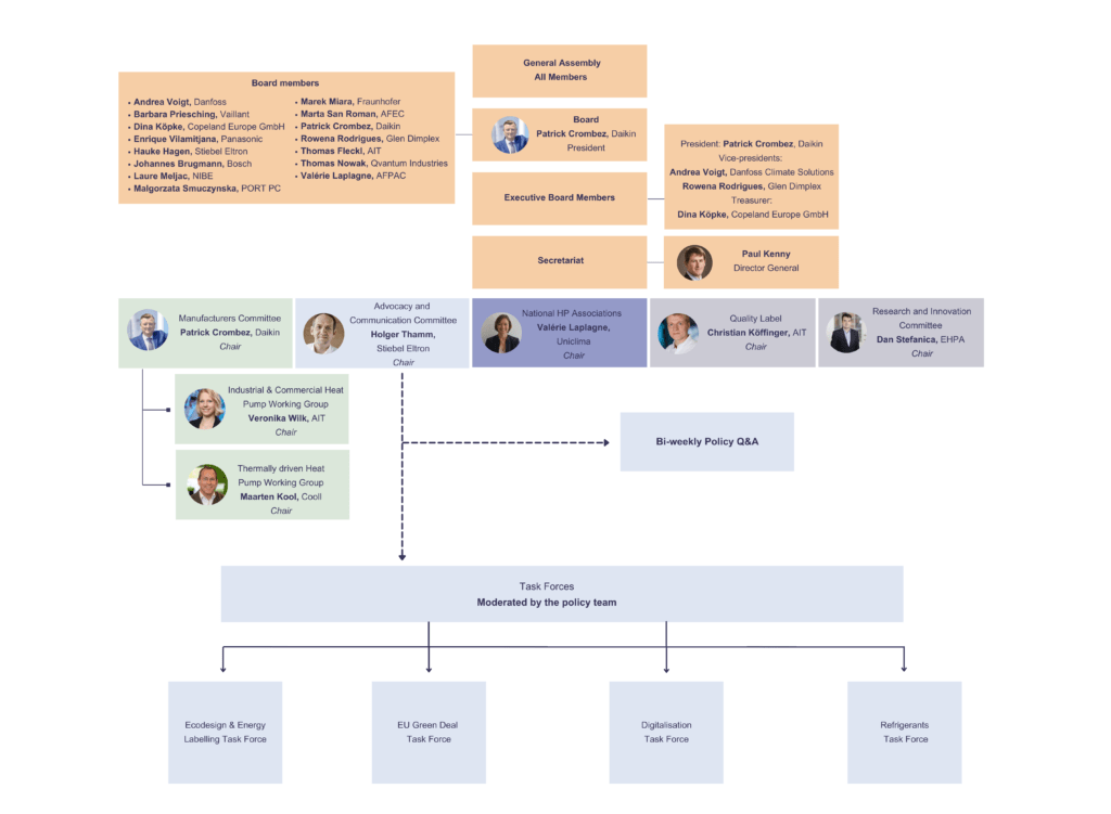 EHPA governance - committees and working groups - European Heat Pump ...
