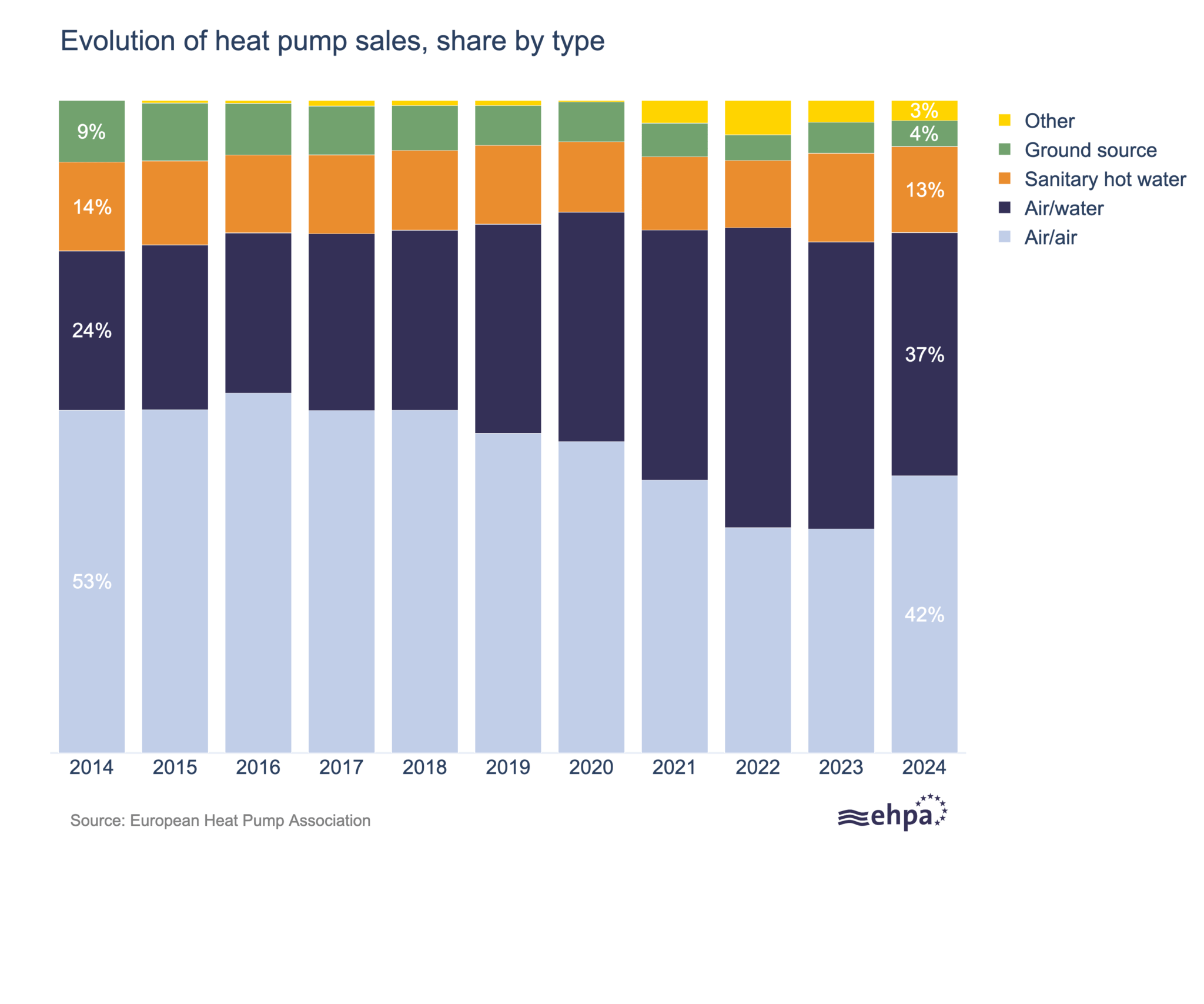 Heat pump sales drop 21% in 2024, leading to thousands of European job ...